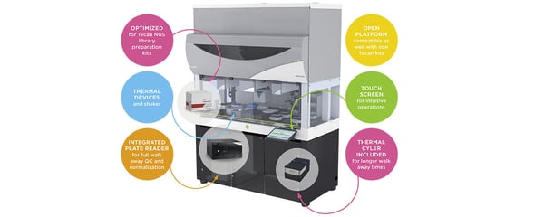 The complete automated solution for NGS library prep and QC
