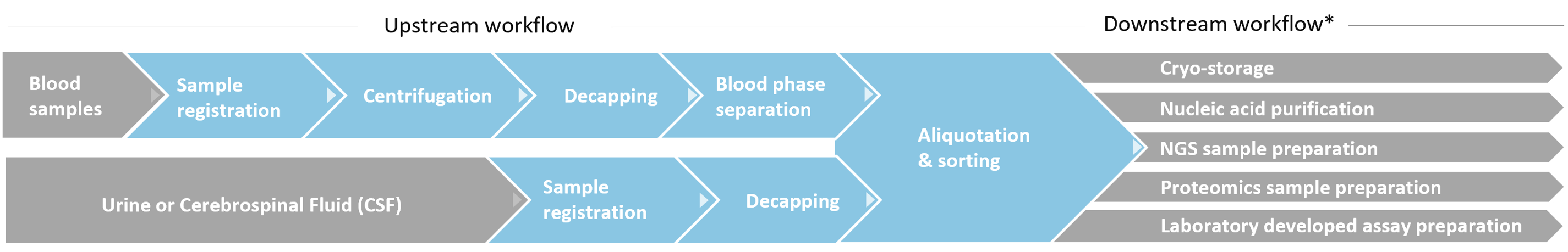 Applications & Solutions - Genomics - Biobanking