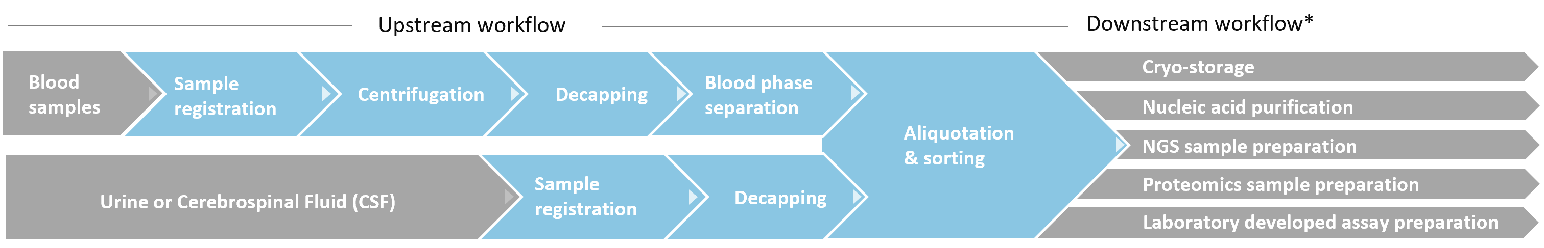 Applications & Solutions - Genomics - Biobanking