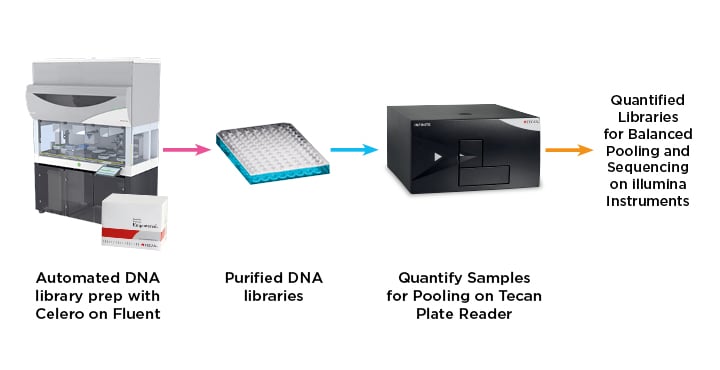 Applications & Solutions - Genomics - Automated NGS library preparation