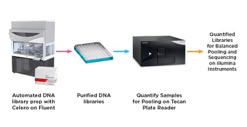 Applications & Solutions - Genomics - Automated NGS library preparation