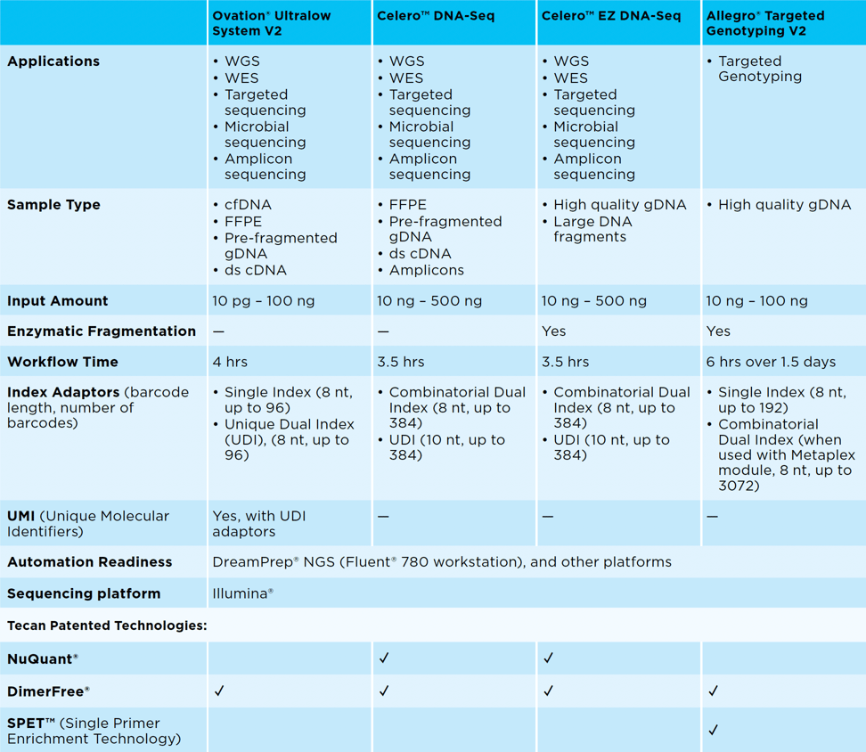 Product Selection Guide - Tecan Genomics
