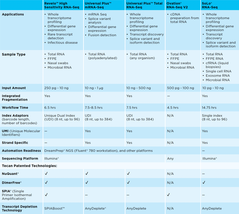 Product Selection Guide - Tecan Genomics