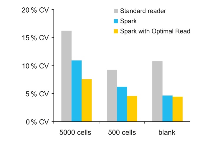 Multimode microplate reader, Live cell assays